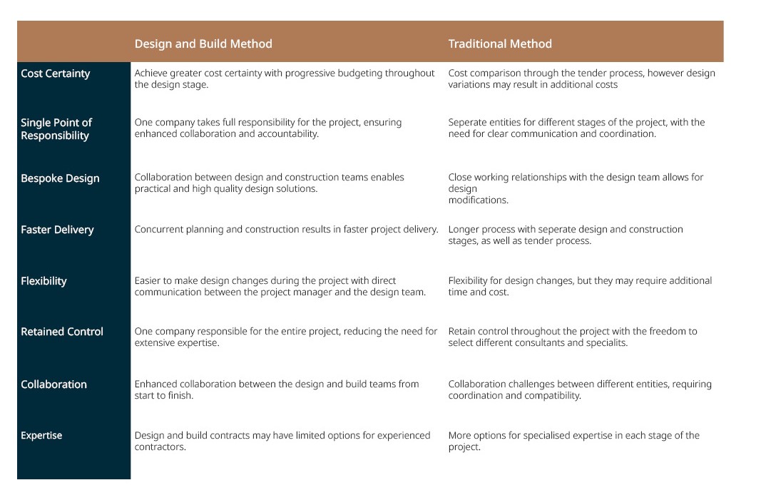 Design and build vs traditional - Officevision.com.au